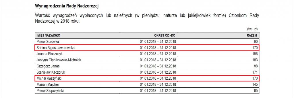 Znajomi Szydło i jej męża zarobili w radzie nadzorczej Pekao po 260 tys. zł Znajomi Szydło i jej męża zarobili w radzie nadzorczej Pekao po 260 tys. zł