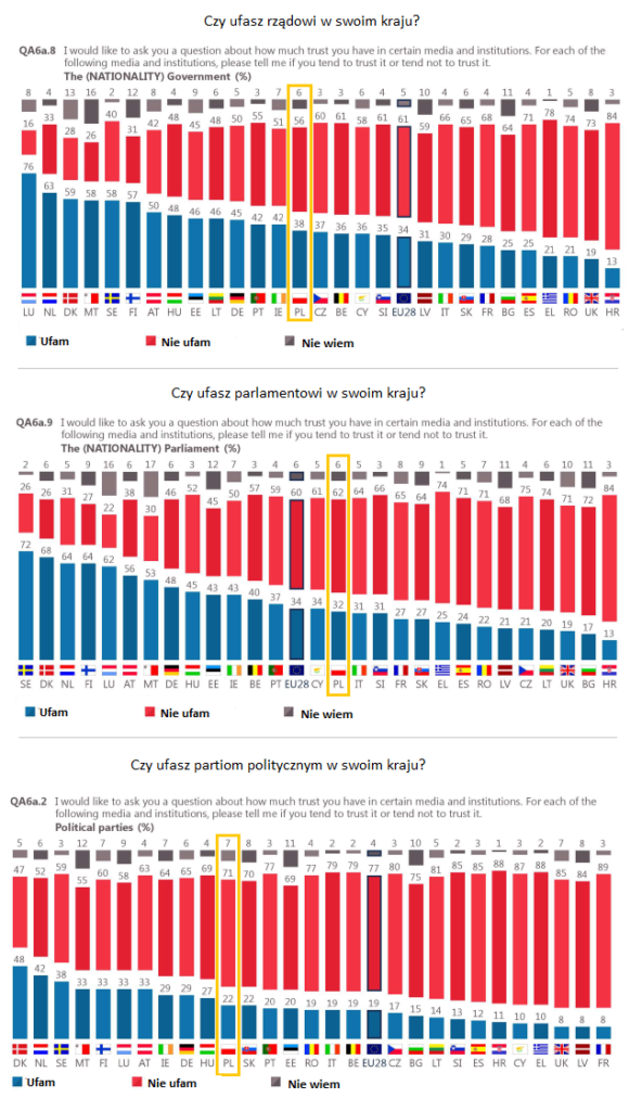 Polacy wcale nie chcą Polexitu! Fałszywa sensacja po sondażu Eurobarometru Polacy wcale nie chcą Polexitu! Fałszywa sensacja po sondażu Eurobarometru