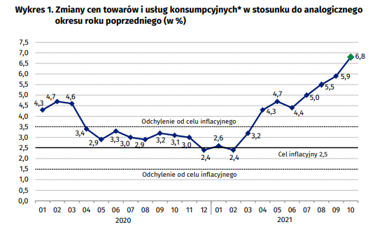 Inflacja w październiku 6,8 proc. "Konflikt z UE może pogorszyć sytuację"