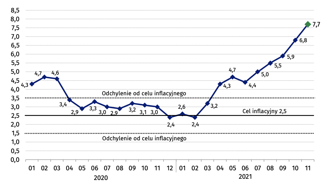 Inflacja w listopadzie: 7,7 proc. Jest kolejny rekord dwudziestolecia
